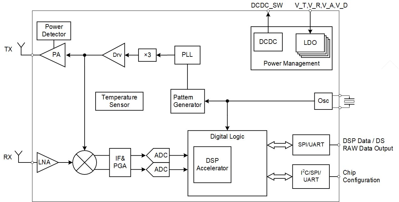芯片产品 | ICL1112 (24G 1T1R mmWave Sensor SoC )